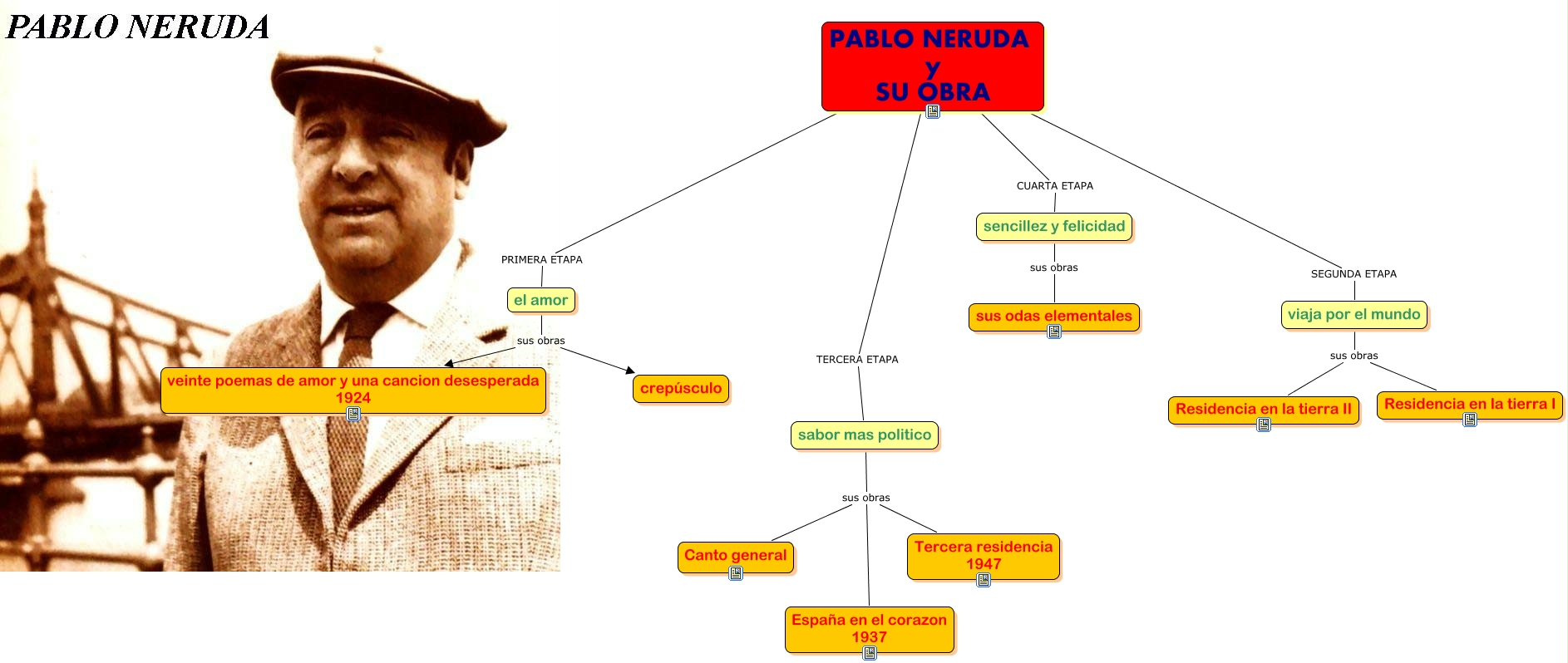 las obras de Neruda